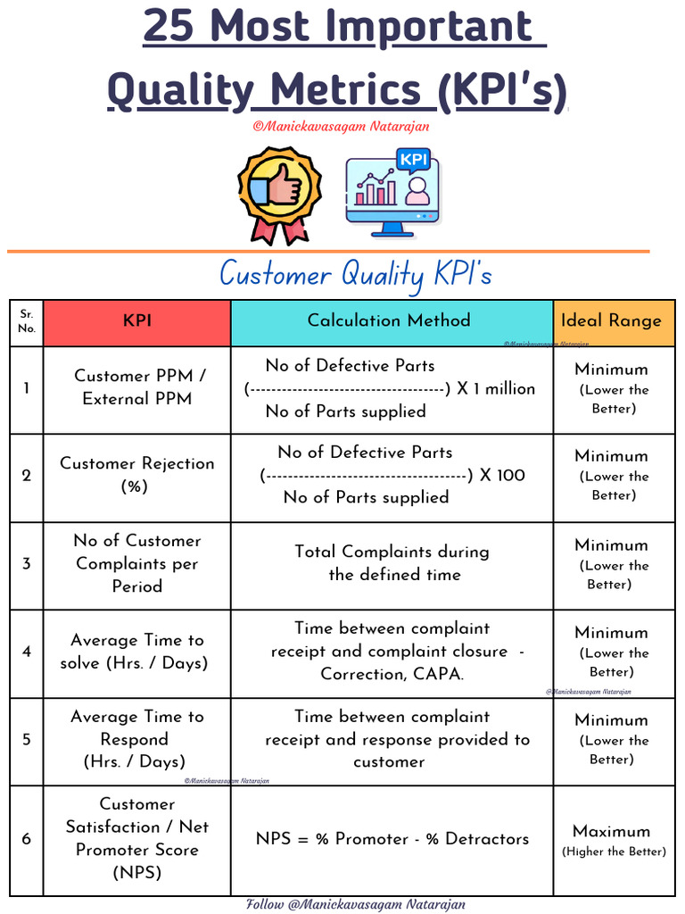 Essential Quality KPIs for Businesses | PDF | Performance Indicator ...