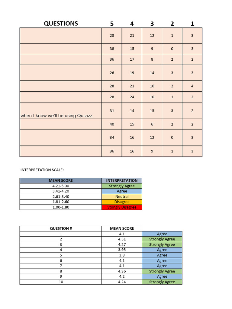 Data For Likert Scale Sa Gforms | PDF