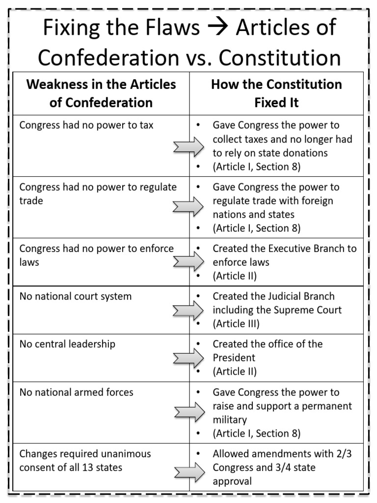Fixing The Flaws of The Articles of Confederation | PDF | American ...