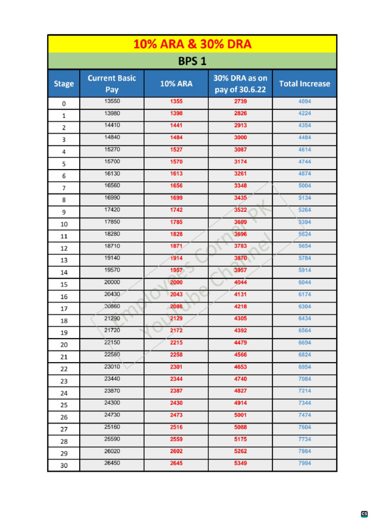 Chart Ara & Dra | PDF