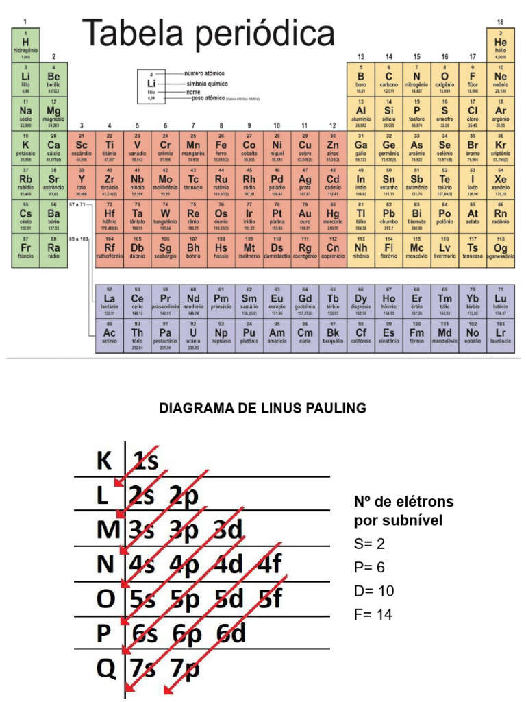Diagrama de Linus Pauling Simplificado | PDF