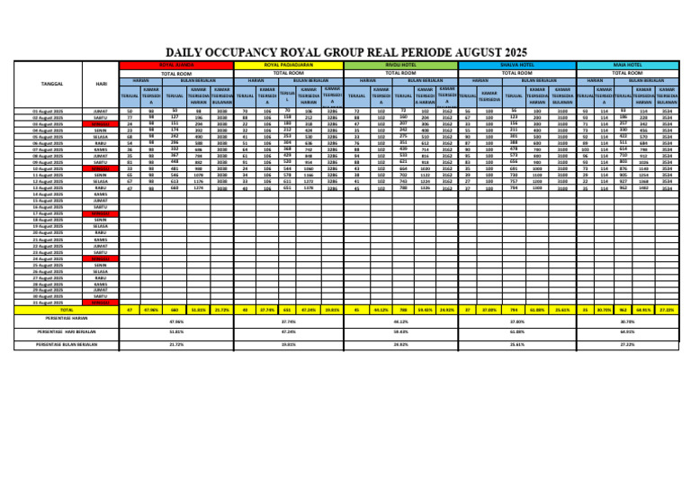 Daily Occupancy Report August 2025 | PDF