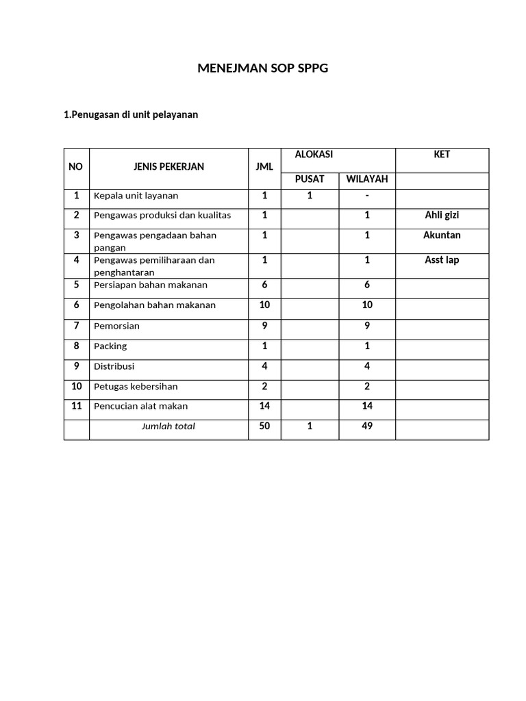 Menejman Sop SPPG | PDF