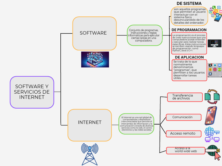 Gráfico de Mapa Conceptual Forma de Árbol Ordenado Multicolor | PDF | Programación de ...