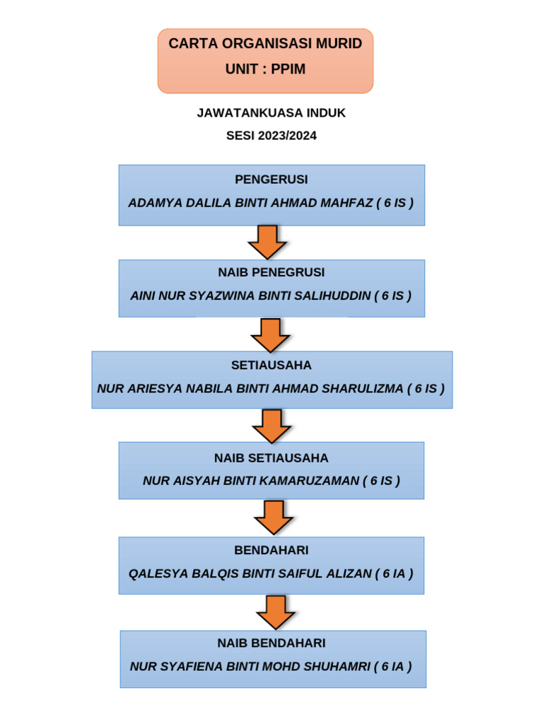 Carta Organisasi Murid Ppim 2023 | PDF
