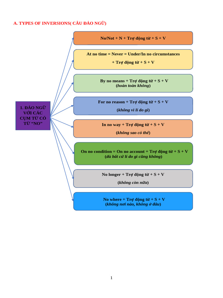Inversion Types and Exercises Guide | PDF