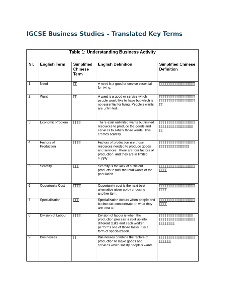 Key Business Terms for IGCSE Students | PDF | Franchising | Marketing