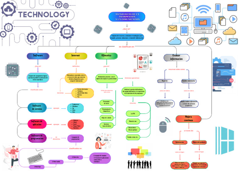 Mapa Conceptual Tecnologias de La Informacion y La Comunicacion | PDF | Hardware de la ...
