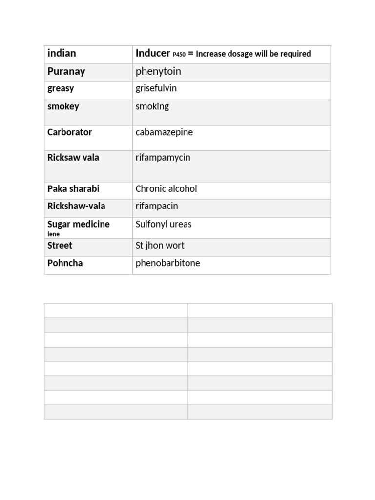 P450 Inducers Mnemonic Guide | PDF