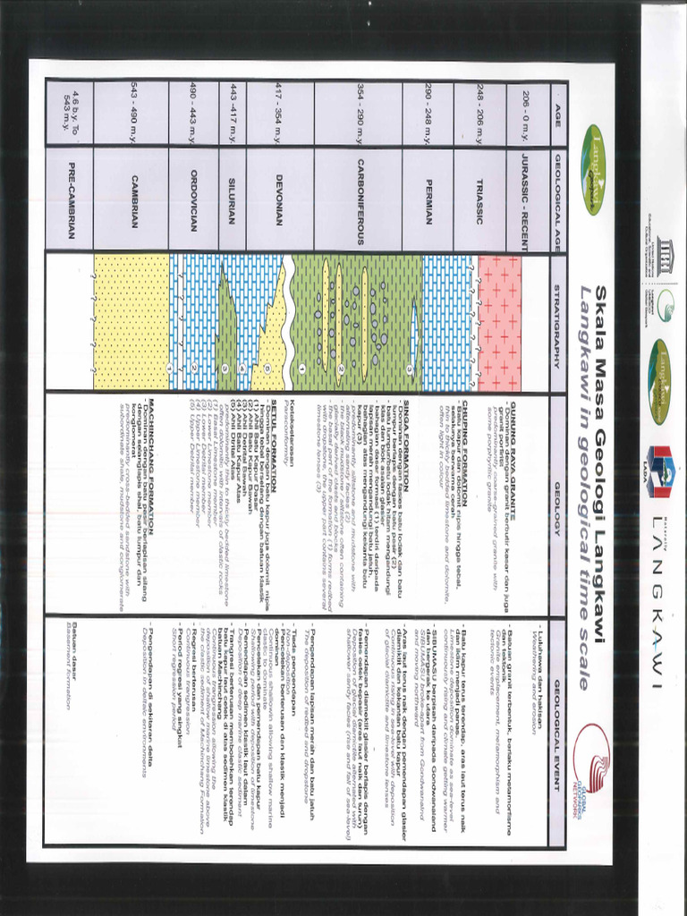 Skala Masa Geologi Langkawi | PDF
