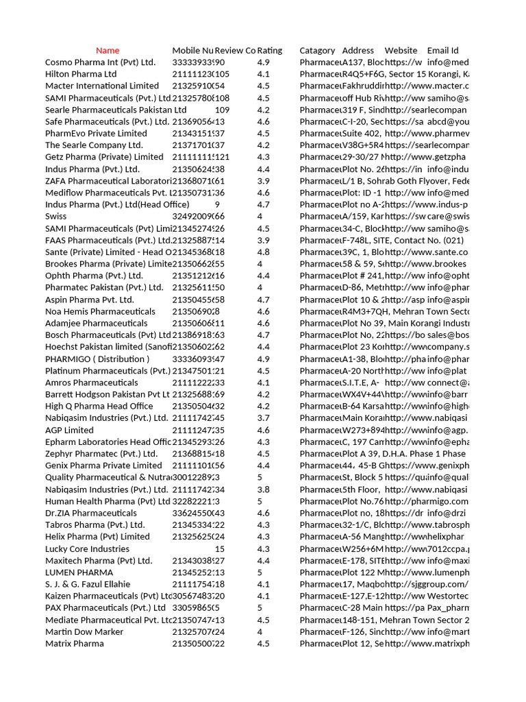 GMapData Karachi Pharmaceuticals | PDF | Karachi | Pharmacology
