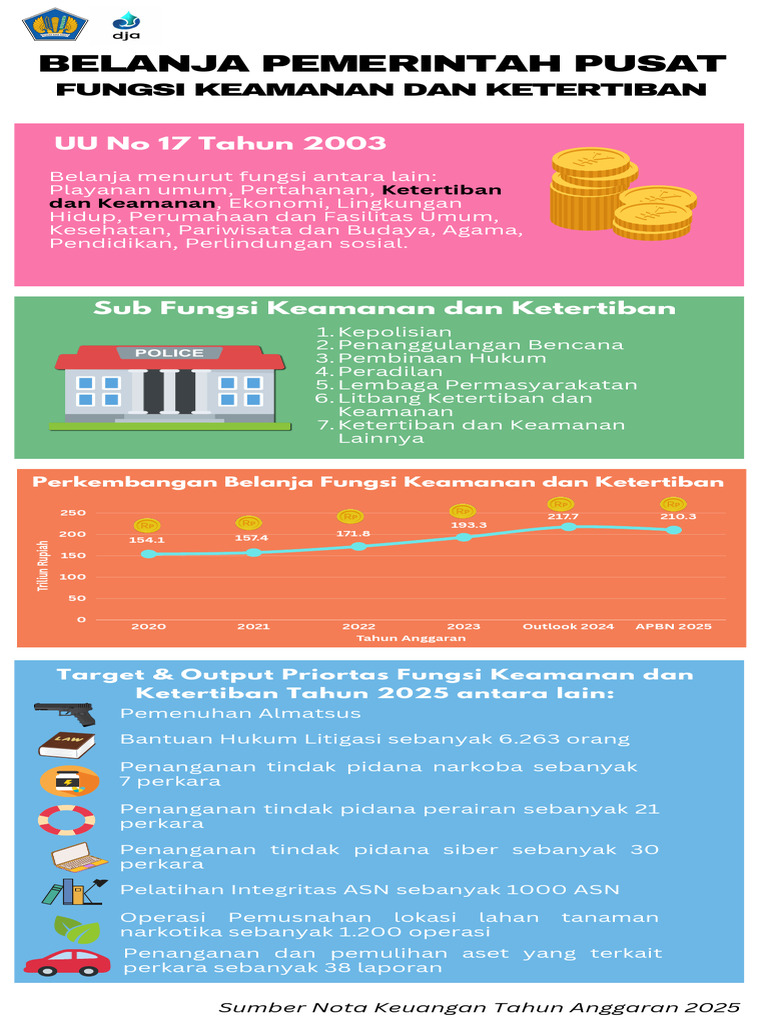 Infografis Anggaran Fungsi Keamanan Dan Ketertiban TA 2025 | PDF