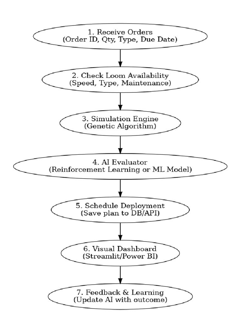 AI Loom Scheduling System Overview | PDF
