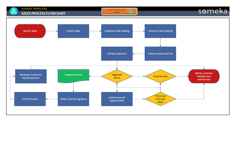 Sales Process Flowchart Template Someka Example PDF V1 | PDF