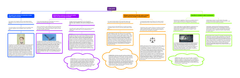 Life of Pi Themes and Symbolism - Mind Map | PDF | Faith | Relationship ...