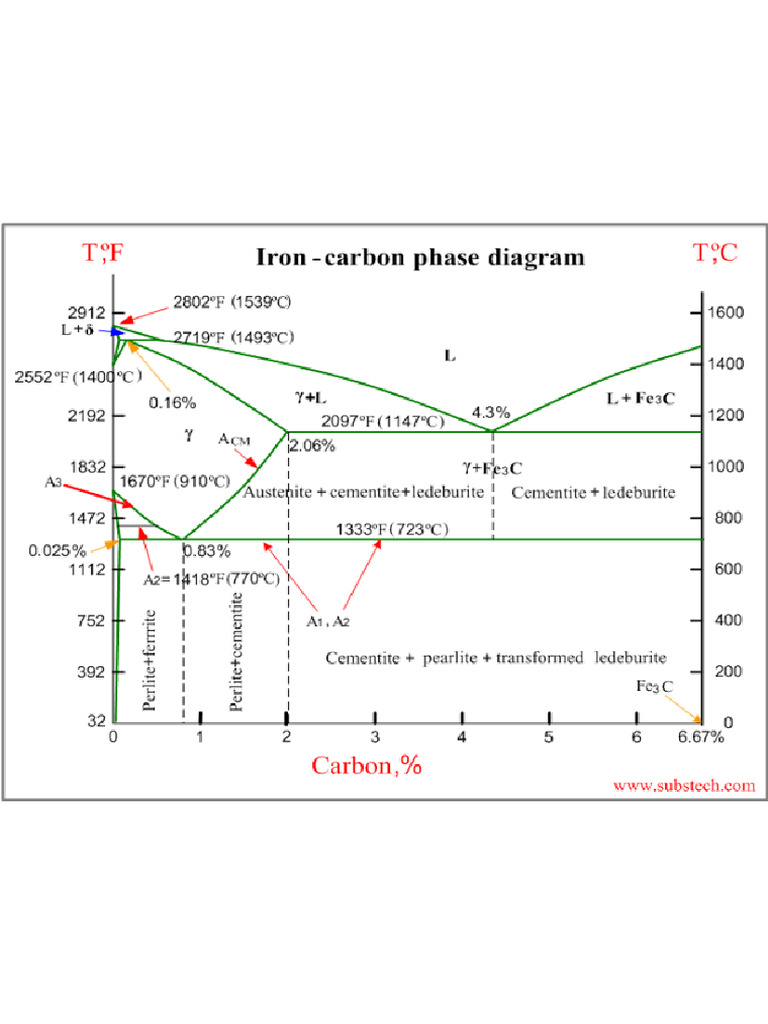 Iron Carbon Phase Diagram | PDF