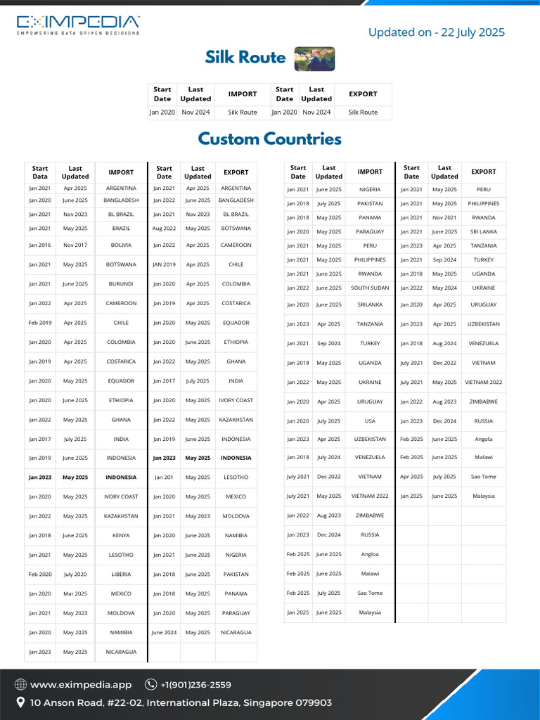 Country List - Updated On - 22 July 2025 | PDF | Asia
