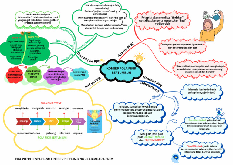 Modul 1.1 PM. Konsep Pola Pikir Eka Putri | PDF