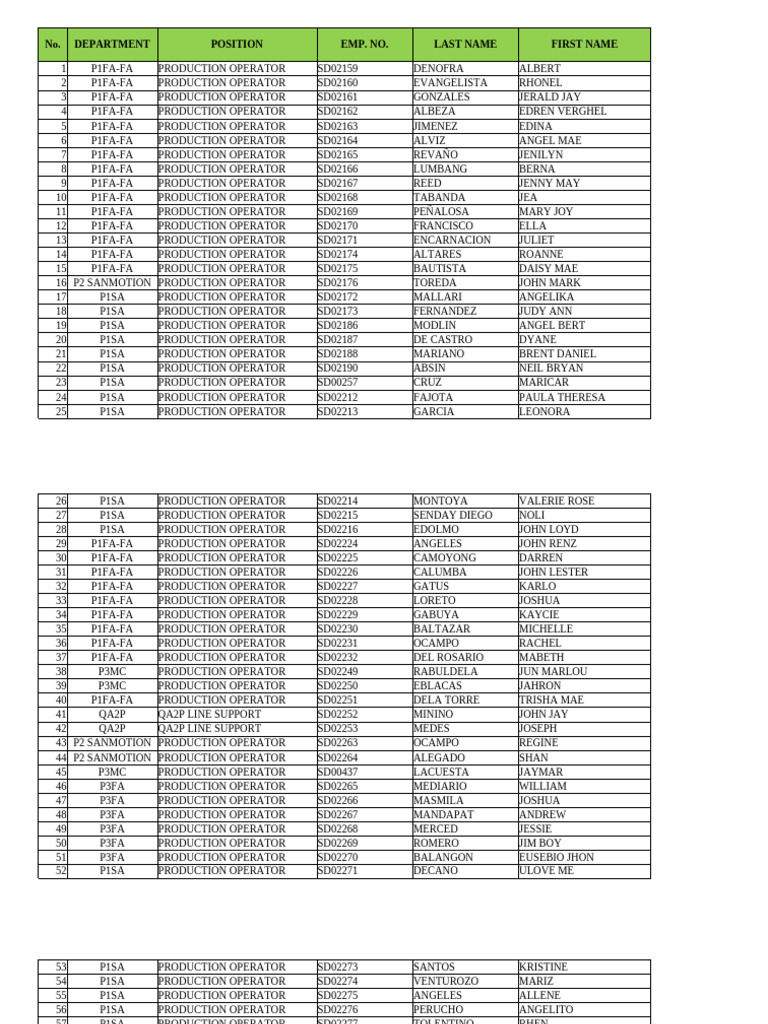 Production Operator Employee List | PDF | Metro Manila | Educational ...