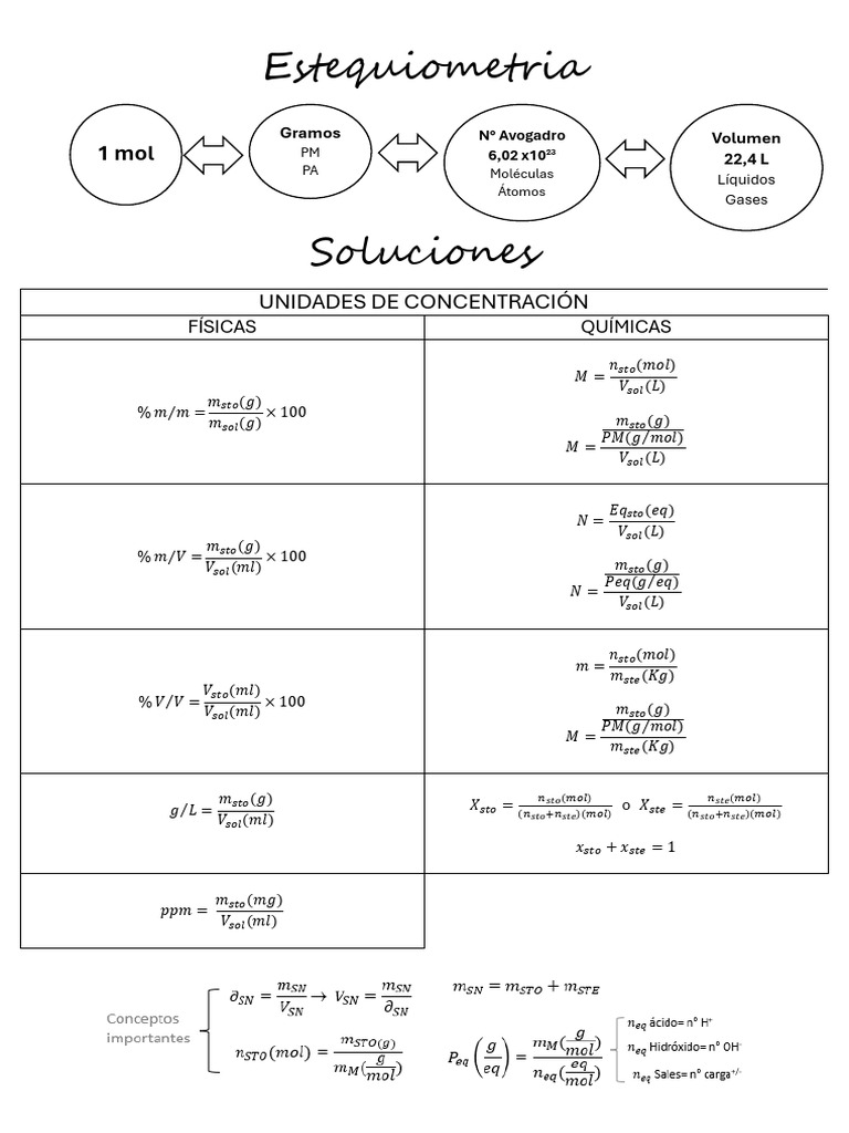 Fórmulas de Estequiometría Esenciales | PDF | Mole (Unidad ...