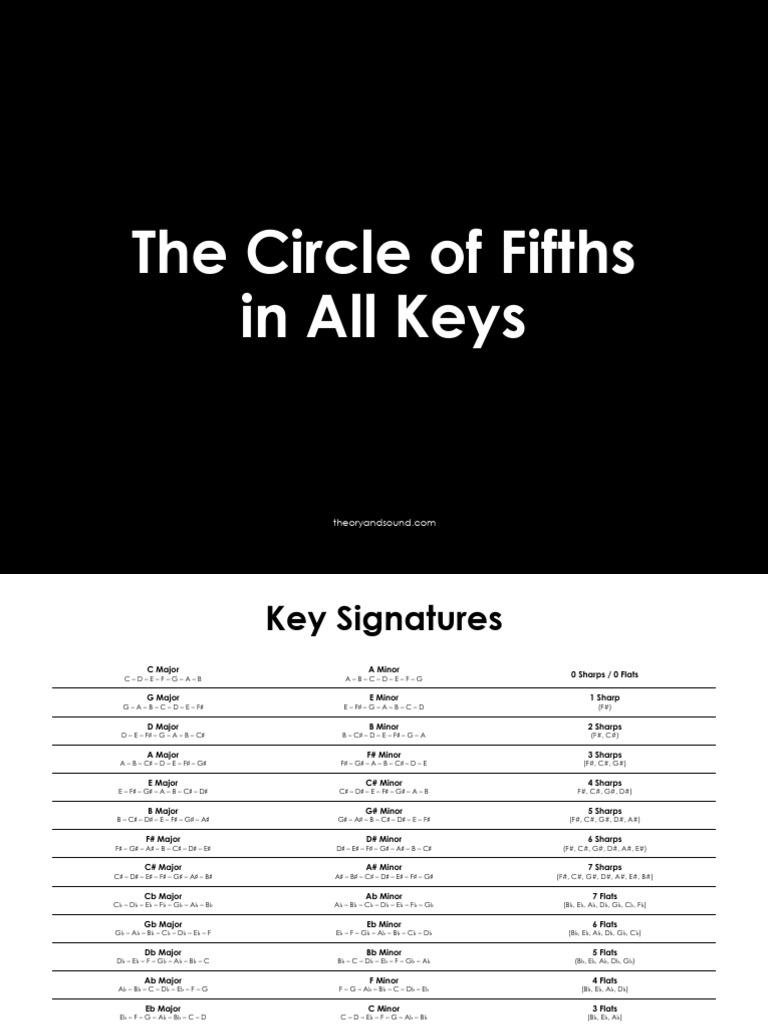 The Circle of Fifths in All Keys | PDF | Musical Keys | Musical Scales