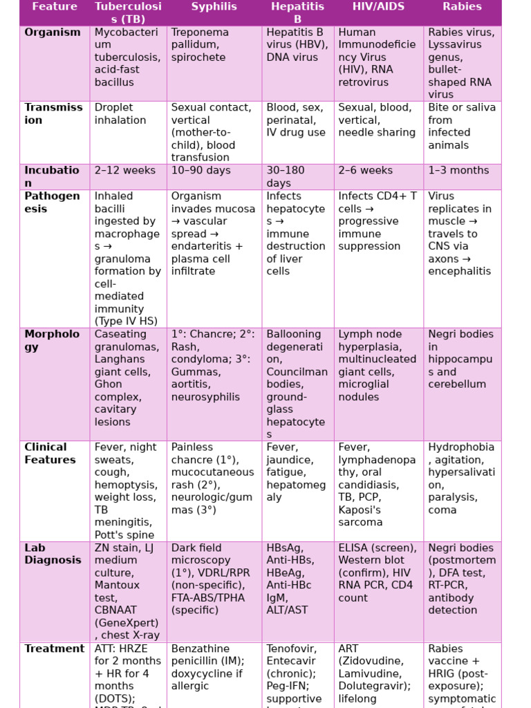 Infectious Disease Table | PDF | Virus | Infection