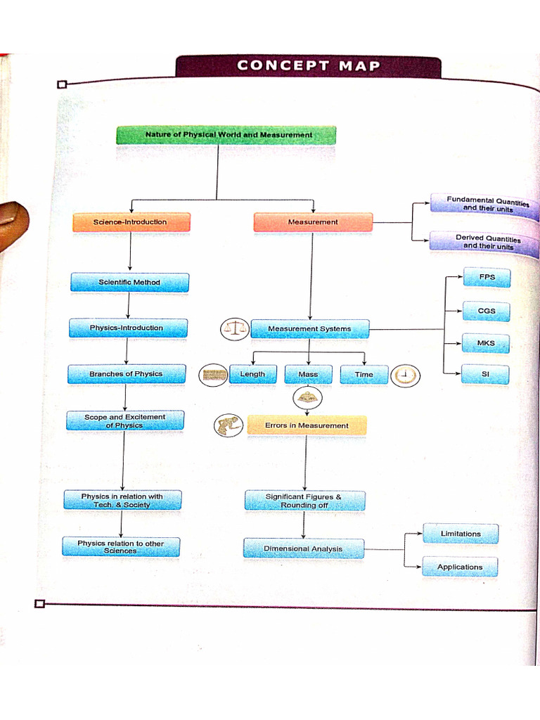 Units and Measurements Concept Map | PDF