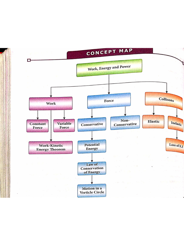 Work Energy Power Concept Map | PDF
