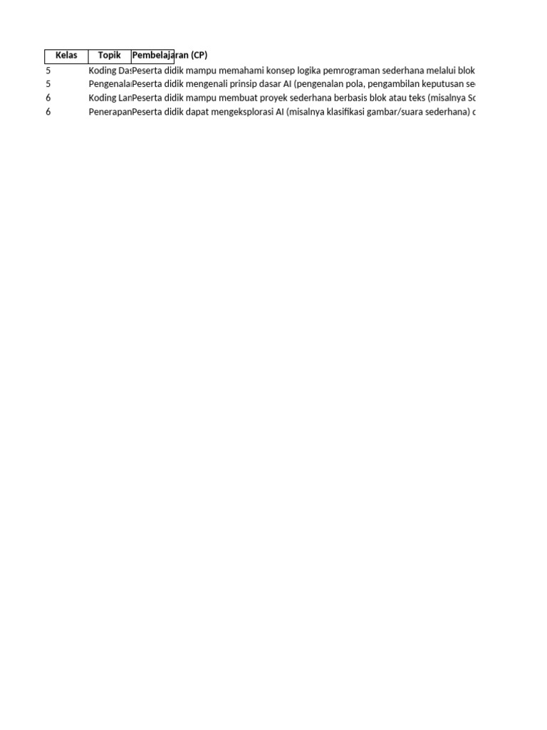 Perangkat Koding Dan AI SD Kelas 5 6 | PDF