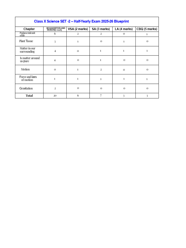 Class X Science SET - 2 - Half-Yearly Exam 2025-26 Blueprint | PDF