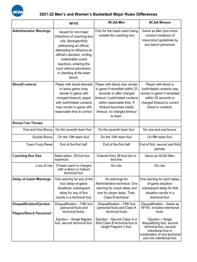 Basketball Rule Differences: NFHS vs NCAA | PDF | Sports Rules And ...