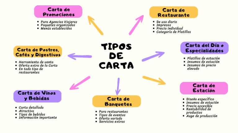 Tipos de Carta Layout | PDF