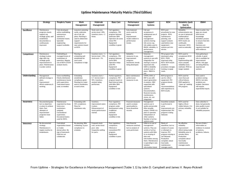 Uptime Maintenance Maturity Matrix | PDF | Reliability Engineering ...