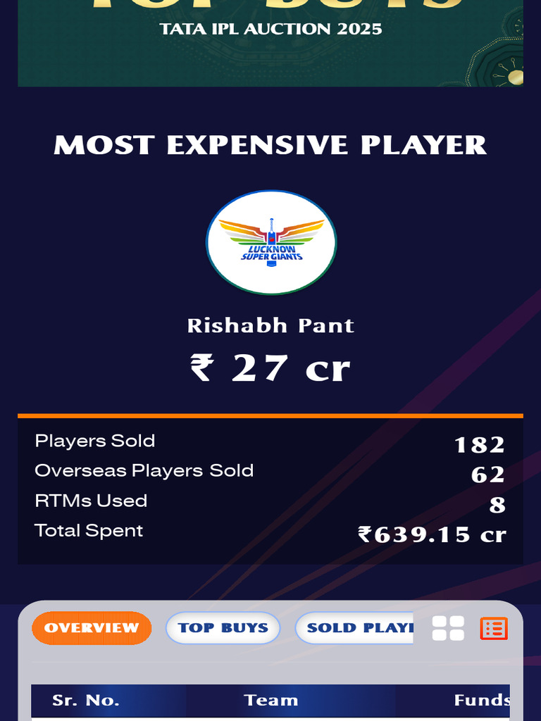 IPL 2025 Auction Live Updates & Overview IPLT20 | PDF