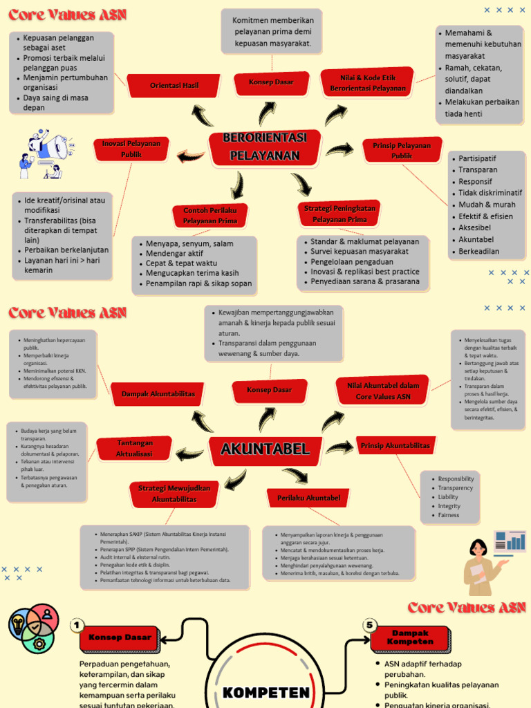 Mind Mapping Berakhlak | PDF