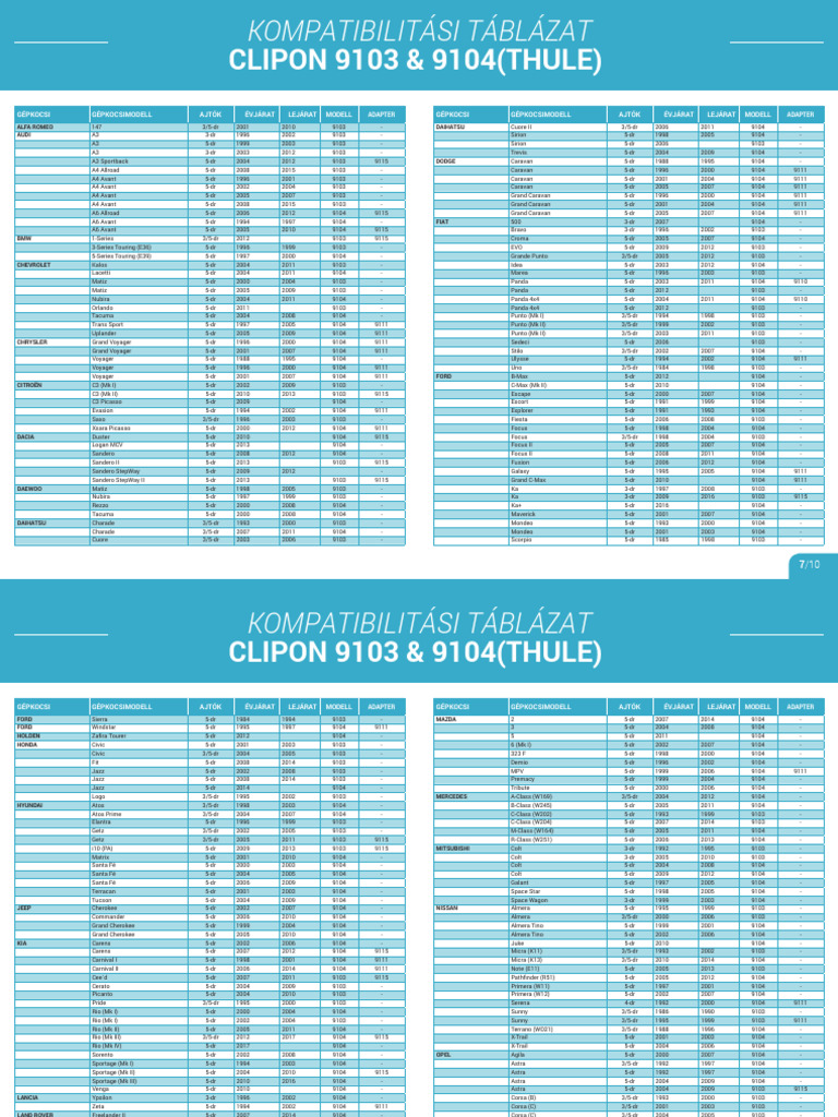 Kompatibilitási Táblázat Thule 2018 | PDF