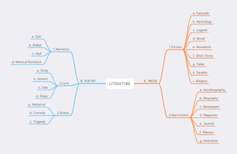 Types of Literature: Prose, Poetry, Drama | PDF
