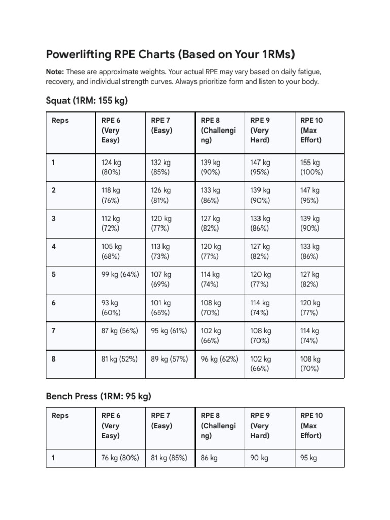 Powerlifting RPE Weight Charts | PDF | Individual Sports | Athletic Sports
