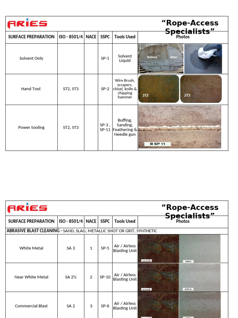 Surface Preparation Techniques & Tools | PDF