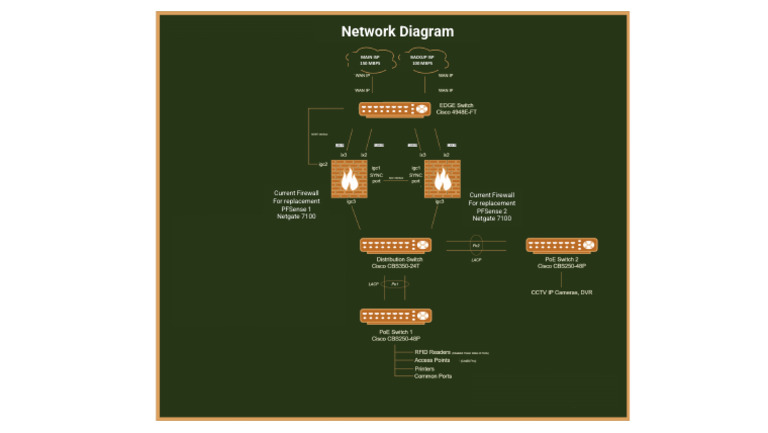 Network Diagram for ISP and Firewall Setup | PDF