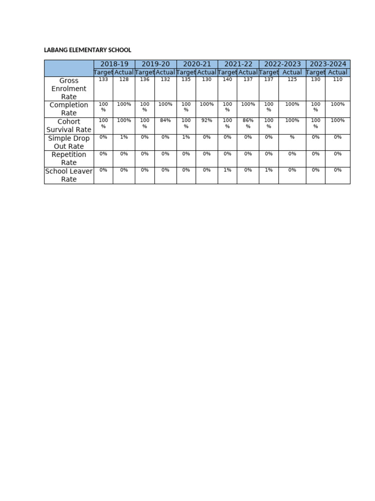 Labang Elementary School Enrollment Data | PDF