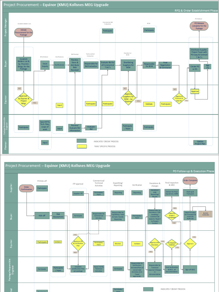 Equinor Kollsnes MEG Upgrade Procurement Guide | PDF | Accounting ...