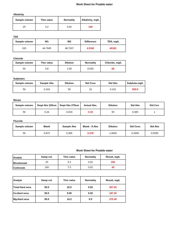Ionic Balance 1 | PDF | Chloride | Alkalinity