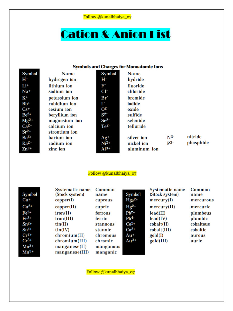 Cation & Anion List | PDF