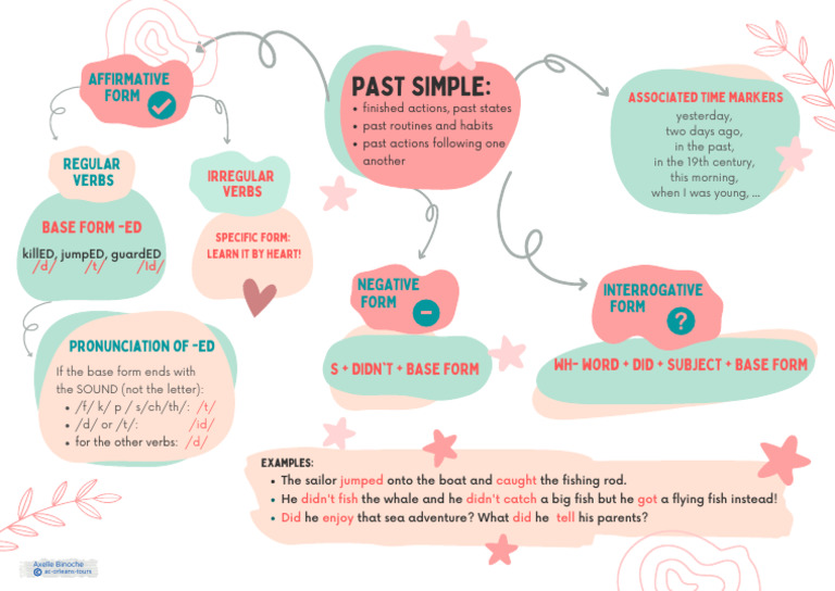 Simple Past Tense Mind Map | PDF