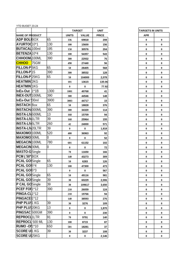 YTD Budget 2023-24 Product Targets | PDF