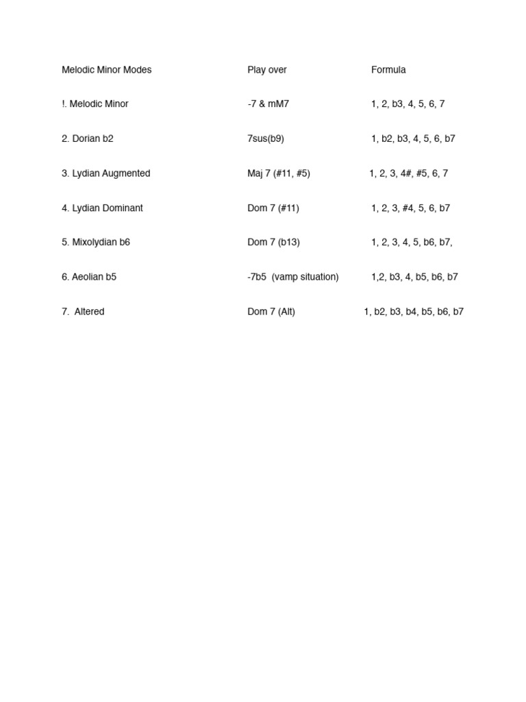 Melodic Minor Modes Explained | PDF