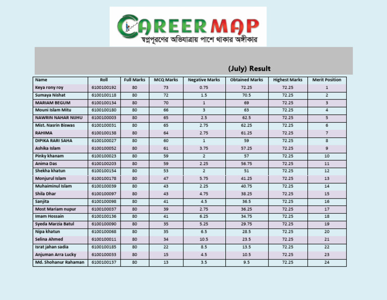 Primary Intensive Exam 02 (July) Result | PDF