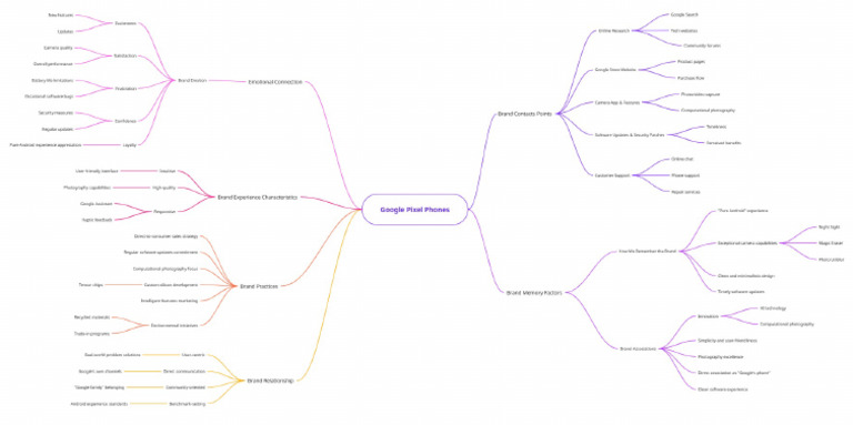 Mind Map Final | PDF