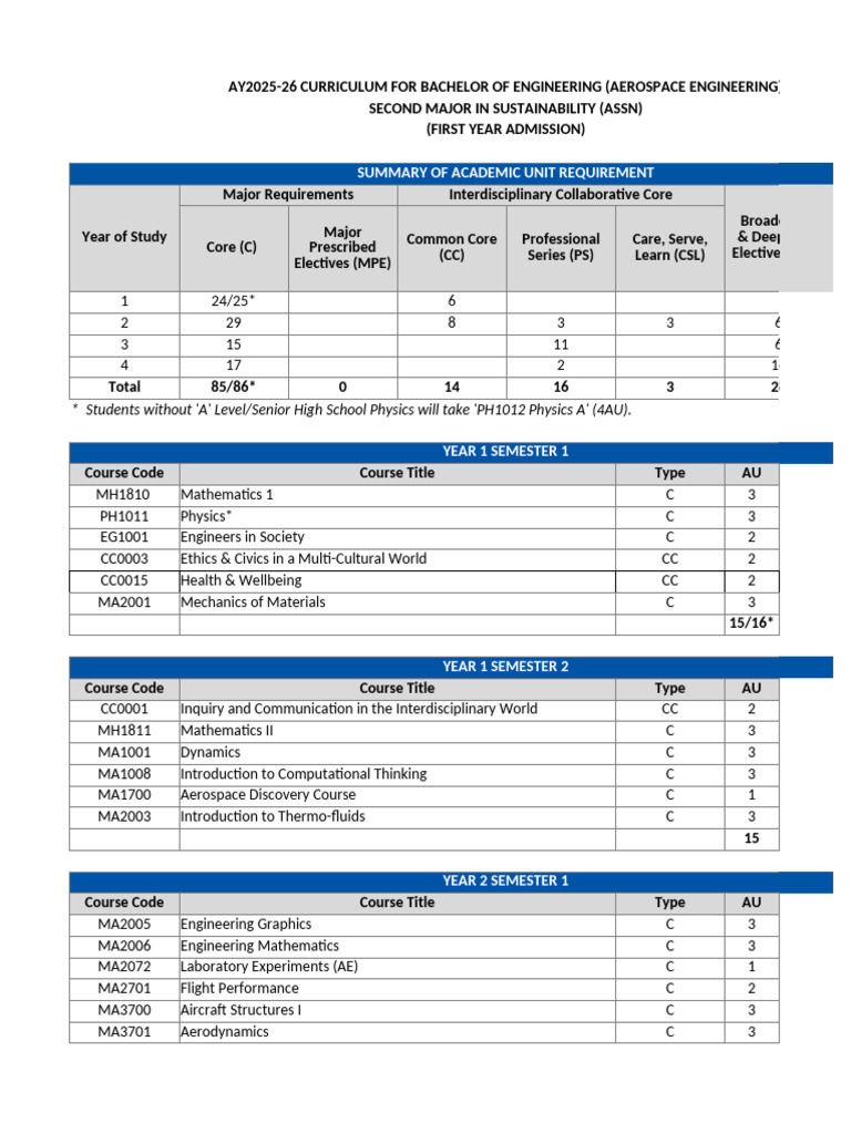 AY2025-26 Aerospace Engineering Curriculum | PDF | Aircraft | Engineering